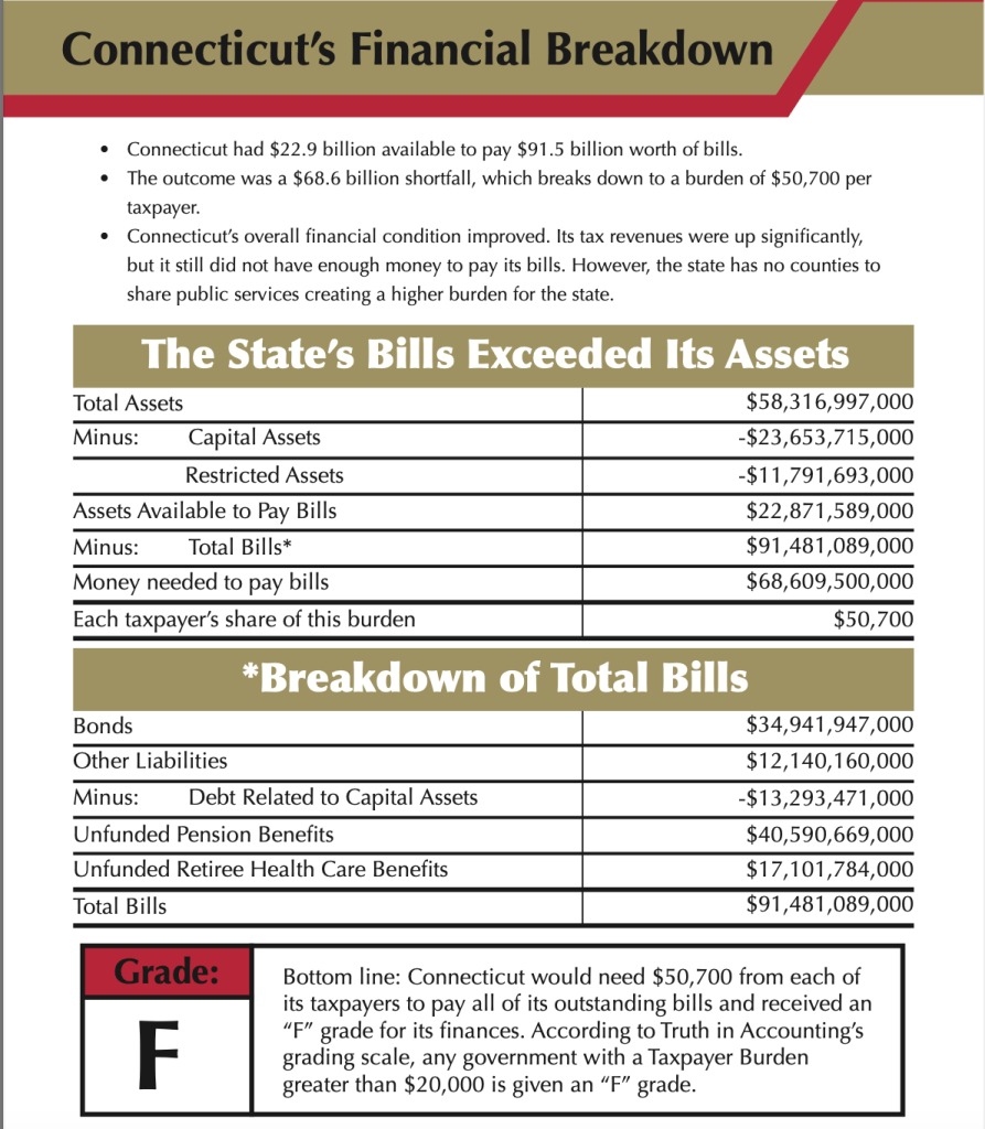 Connecticut ranked 49th for taxpayer debt despite improvements